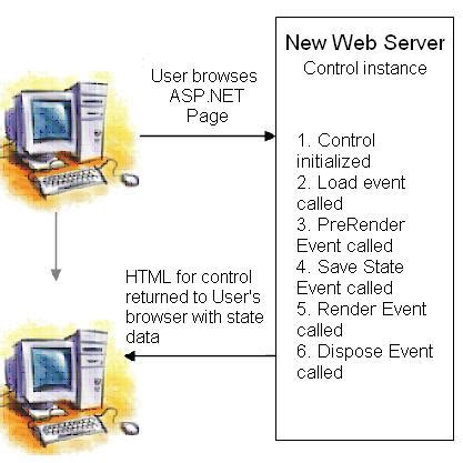 ASP NET Page Life Cycle Asp Net Tutorials Beginners