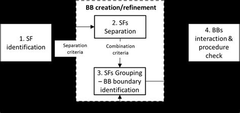 Modularization Methodology Flowchart Download Scientific Diagram