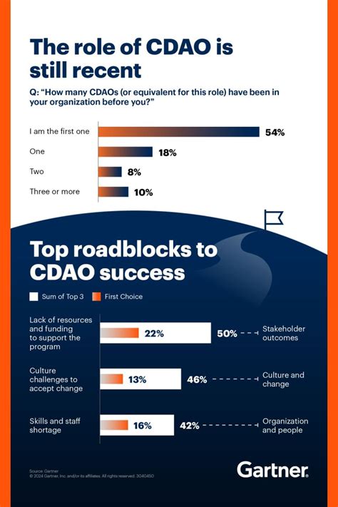 How To Become A Data And Analytics Leader With Gartner Gartner For It Posted On The Topic