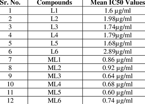 Minimum Inhibitory Concentration Mic Download Scientific Diagram