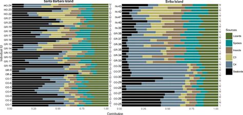 Bayesian Mixing Model Estimated Mean Contributions Of Food Sources To Download Scientific