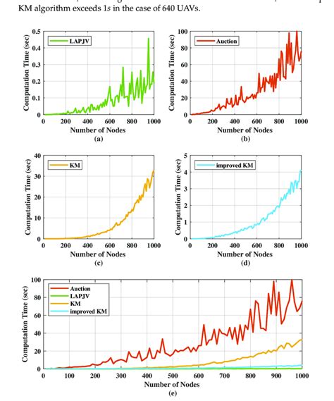 Computation Time Comparison Between Lapjv Auction Km And Improved Km