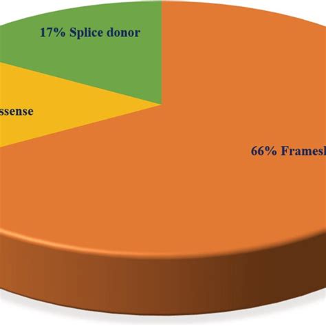 Proportion Of Germline Snvindel Brca12 Pathogenic Variants Detected Download Scientific