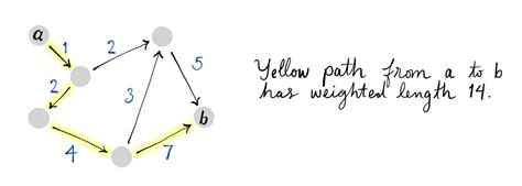 A Tutorial On Dijkstras Algorithm — Eugene Ha