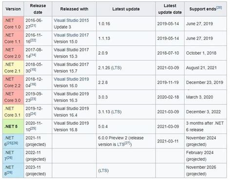 Net Core Là Gì Phân Biệt Net Core Net Framework Net Standard Và Mono