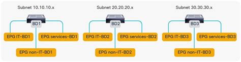 Cisco Application Centric Infrastructure ACI Design Guide Cisco