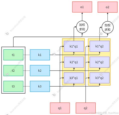 【从零开始的nlp】transformer 实现机器翻译（代码解读向）transformer 翻译预测代码 Csdn博客