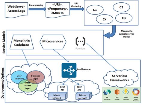 Partial Migration Approach For Refactoring A Monolithic Application To