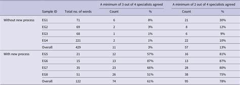 Developing A Method For Creating Structured Representations Of Working