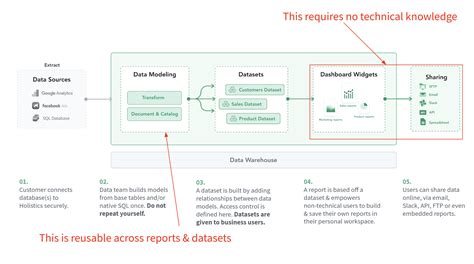 How Holistics Works Holistics Docs