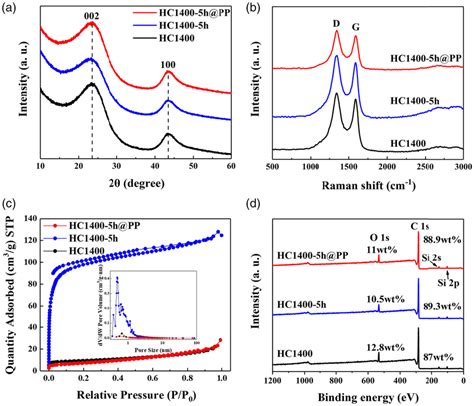 A Xrd Pattern B Raman Spectra C N2 Adsorption Desorption Isotherms Download Scientific