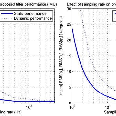 Pdf Estimation Of Imu And Marg Orientation Using A Gradient Descent Algorithm