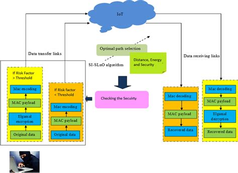 Diagrammatic Illustration Of Proposed Crosslayer Concept On Secured