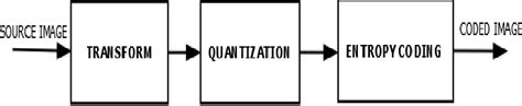 Figure 1 From Low Complexity Image Compression Using Integer Dct For Wireless Sensor Networks