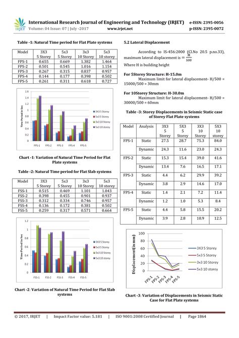 Seismic Performance Of Flat Slab Structures Under Static And Dynamic Loads Pdf