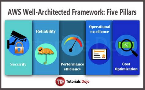 Aws Well Architected Framework Five Pillars Tutorials Dojo