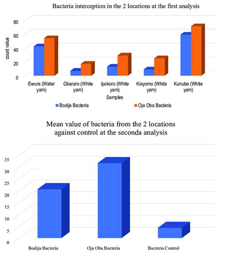 Showing Mean Value Of Microbes Isolated At First Analysis Of The