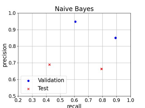 precision and recall on validation and test set for different values of