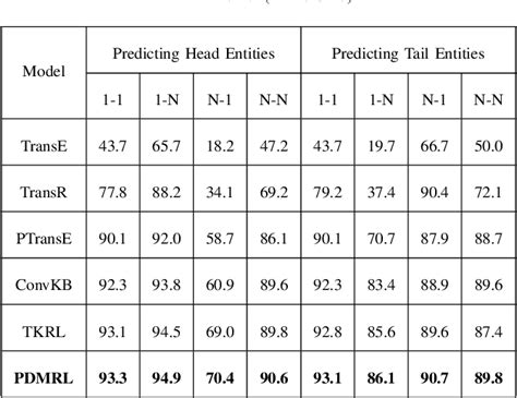 Table V From A Representation Learning Method Of Knowledge Graph Integrating Relationship Path