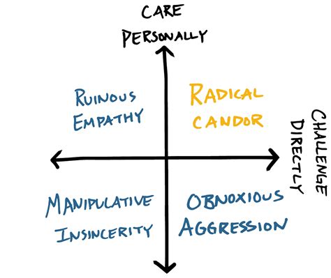 Kim Scotts Guide To Radical Candor By Sean Conner Unexpected