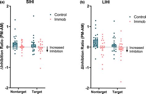 Immobilization Led To An Increase In A Short Interhemispheric Download Scientific Diagram