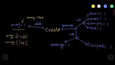 Numpy Introduction بايثون بالعربى Youtube
