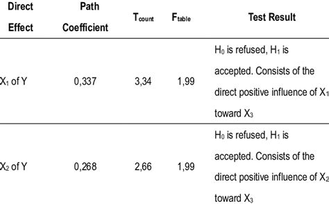 Summary Of Hypothesis Testing Results Download Scientific Diagram