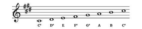 The Key Of C Minor For Guitar The Acoustic Guitarist
