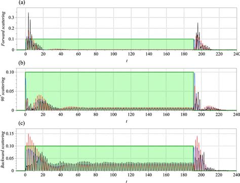Directional Scattering Dynamics At The Fano Destructive Interference