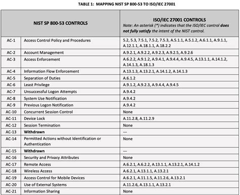 Nist Privileged Access Management Security And Privacy