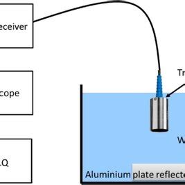Schematic Of The Pulseecho Setup Download Scientific Diagram