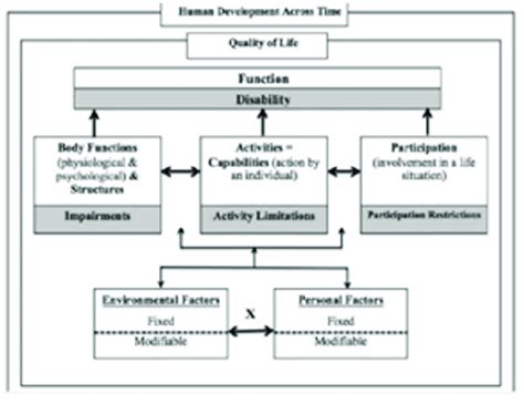 Components Of A Conceptual Model For Paediatric Hearing Loss Management Download Scientific