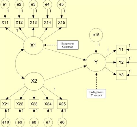 Modeling The Multiple Regressions And Estimating The Correlation