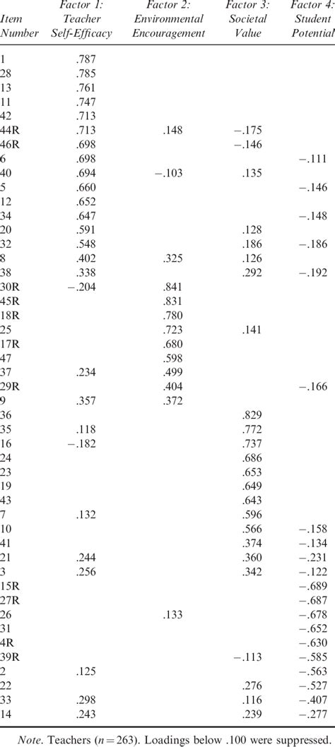 Pattern Coefficients For Teaching For Creativity Scale From The