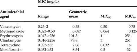 Mics Of Antimicrobial Agents For Toxigenic Strains Of Clostridium Download Table