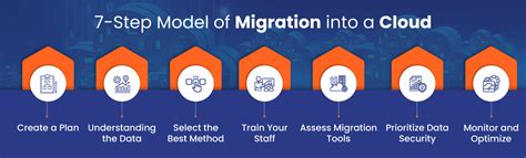A 7 Step Model For Ensuring Successful Migration Into The Cloud