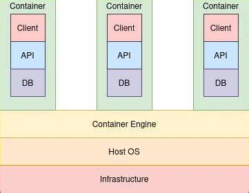 Containerisation What And Why Jamie Ingram