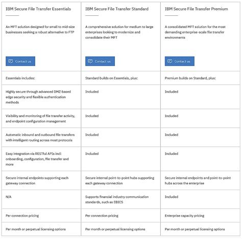 IBM Sterling Managed File Transfer Pricing Reviews And Features