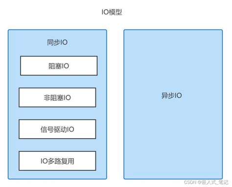 Rk3568平台 阻塞io和非阻塞iort3568 Io复用 Csdn博客