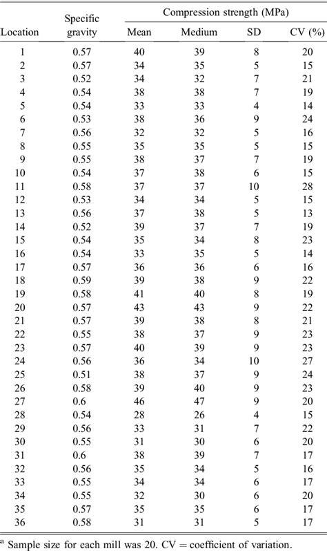 table 2 from revisiting the compression parallel to grain design values