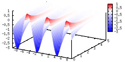 Gnuplot Plotpm D Nikos Karampatziakis