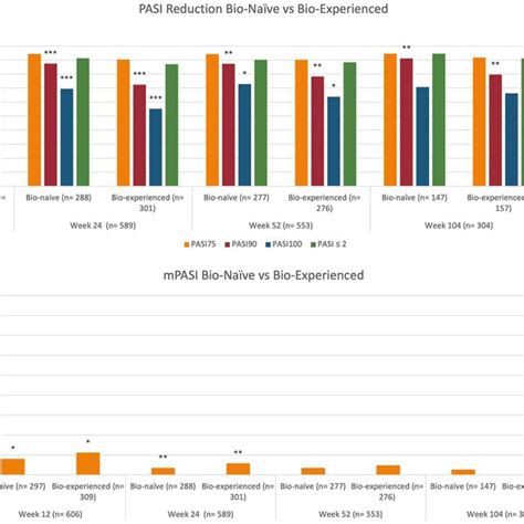 Effectiveness Of Brodalumab According To Previous Exposure To