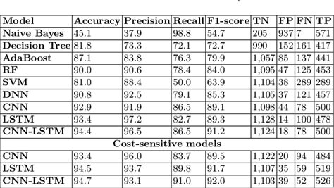 Deep Learning Based Frameworks For Handling Imbalance In Dga Email