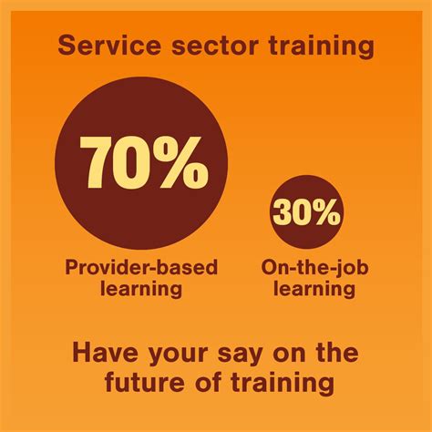 71 Of The 47 100 Service Sector Learners Were Enrolled Through Te