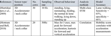 4 Studies Used Neck Attached Accelerometer Sensors For Lameness Download Scientific Diagram