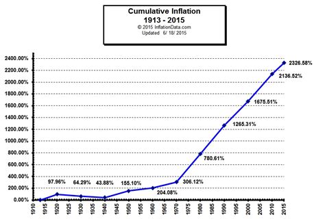 Inflation Graph 1900 To Present At Arthur Ritchie Blog