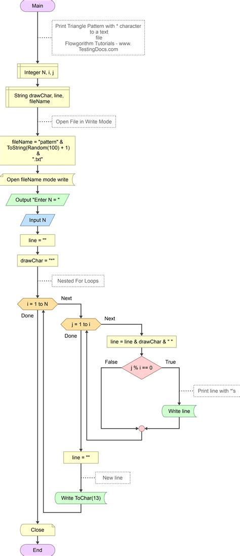 Print Triangle Pattern Flowchart Testingdocs