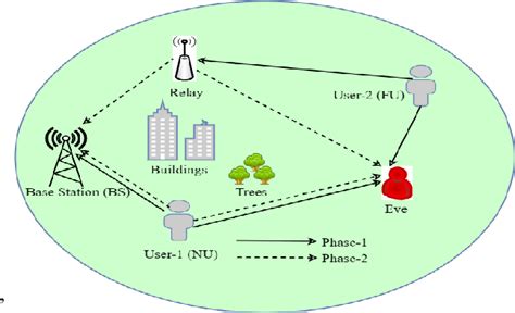 figure 1 from on the secrecy performance of cooperative uplink noma
