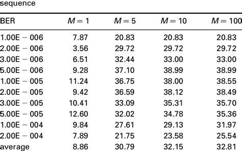 Reduced Slice Error Rate Of The Foreman Video Download Table