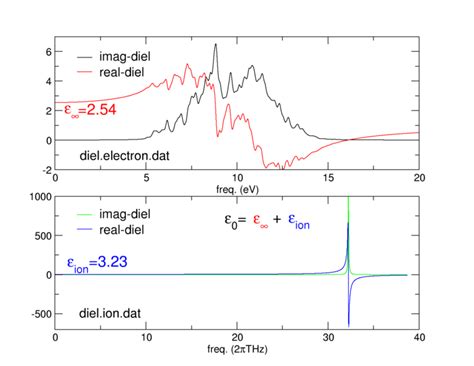 Ionic Contributions To The Frequency Dependent Dielectric Function Of